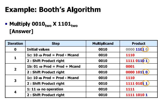 Solved 2. Using a table similar to that shown in Lecture | Chegg.com