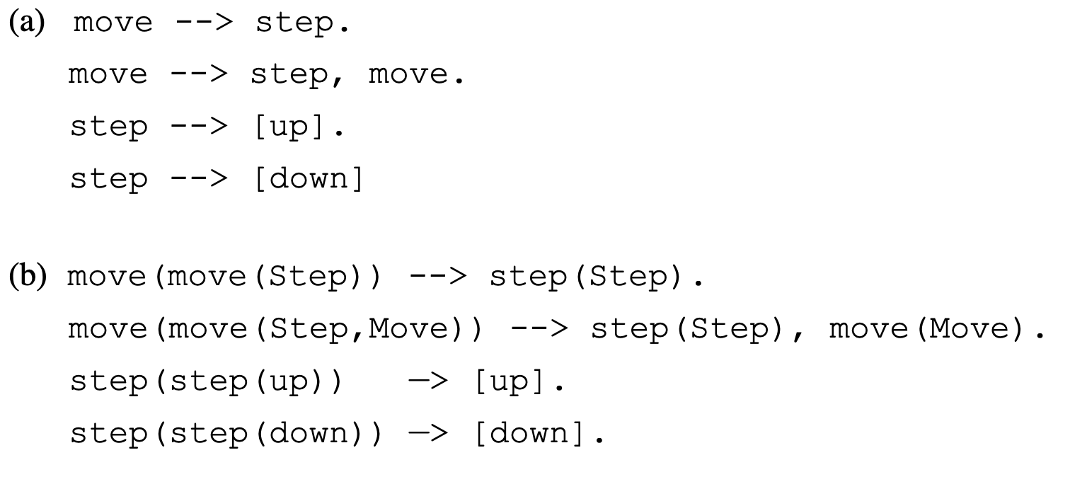 Solved Figure 1 A Grammar In Dcg Prolog For A Simple Robot