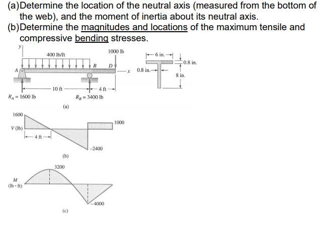 Solved (a)Determine the location of the neutral axis | Chegg.com