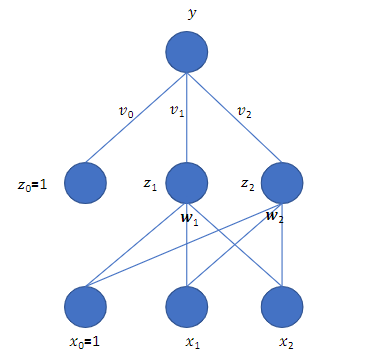 Solved Below is a Multilayer Perceptron (MLP) for binary | Chegg.com