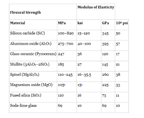 Solved 3. It is necessary to select a ceramic material to be | Chegg.com