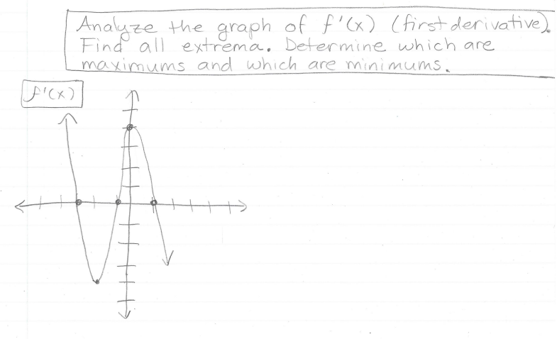 Solved Analyze the graph of f'(x) (first derivative) x) ) | Chegg.com