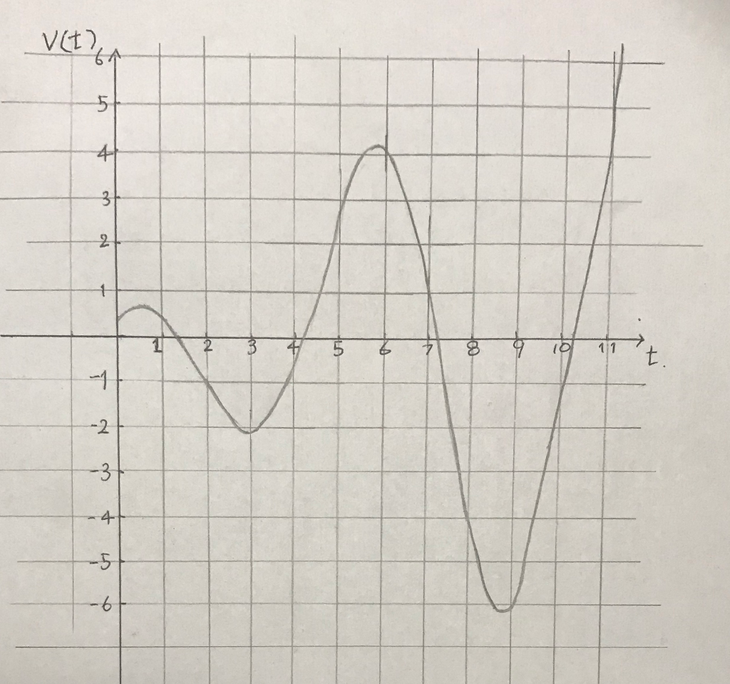 Solved Following graph shows a velocity function v(t) in | Chegg.com