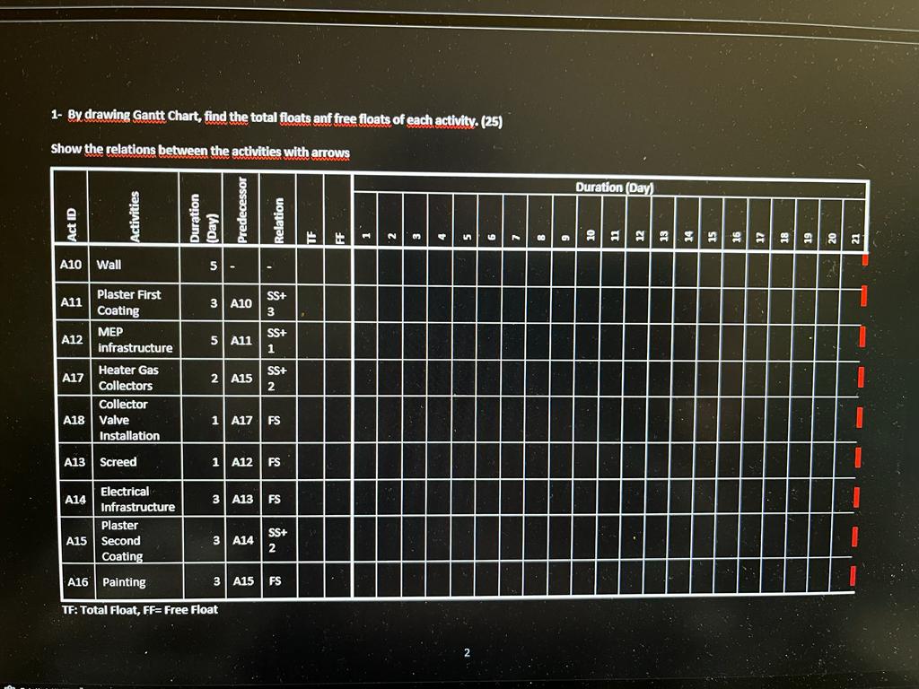 Solved 1- Bx drawing Gantt Chart, find the total floats anf | Chegg.com