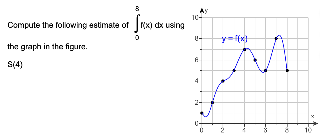 Solved 2014 Compute the following estimate of f(x) dx using | Chegg.com