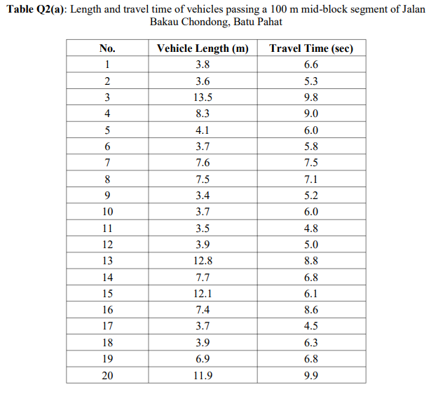 Solved Q2 (a) A traffic survey was conducted at a 100 m | Chegg.com