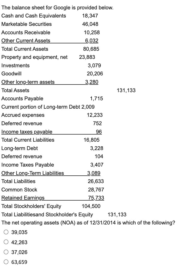The balance sheet for Google is provided below. Cash | Chegg.com