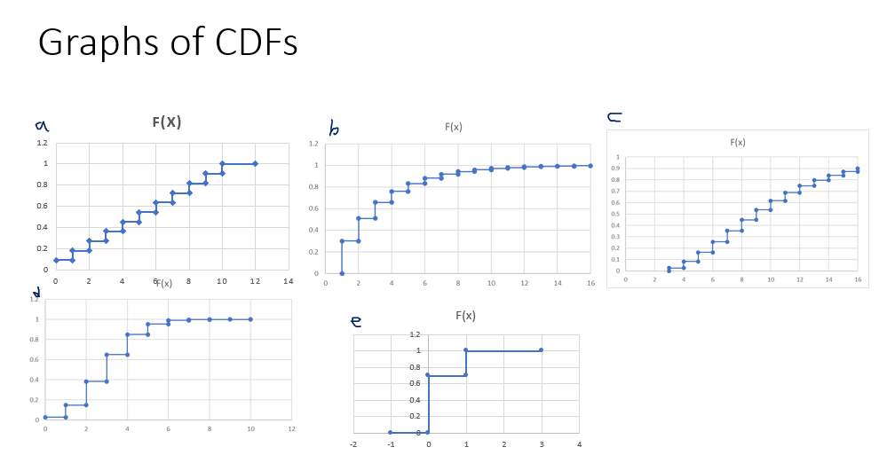 Solved pmf for discrete RVS A B f(x) C 03 0.7 0.25 0.6 02 | Chegg.com
