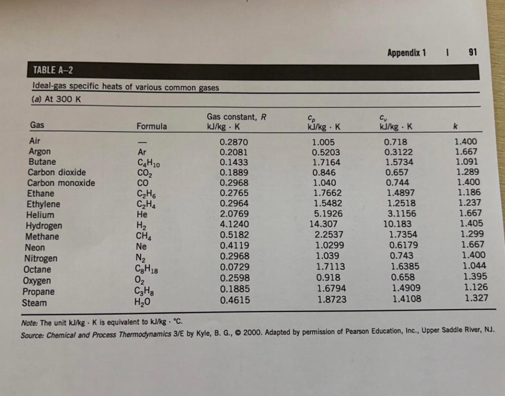 Solved 1 91 TABLE A-2 Ideal-gas specific heats of various | Chegg.com
