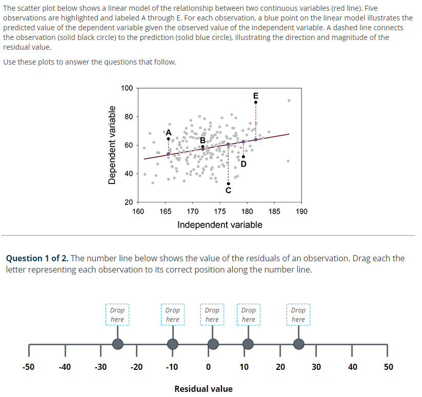 Solved The scatter plot below shows a linear model of the | Chegg.com