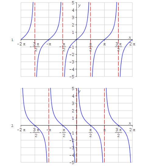 Solved Match each trigonometric function with one of the | Chegg.com