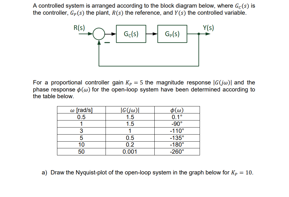 A controlled system is arranged according to the | Chegg.com