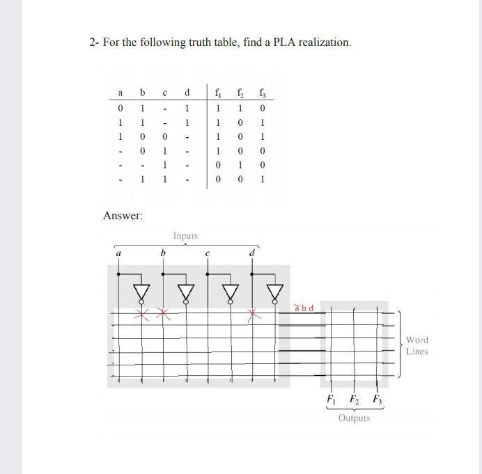 Solved 2- For the following truth table, find a PLA | Chegg.com