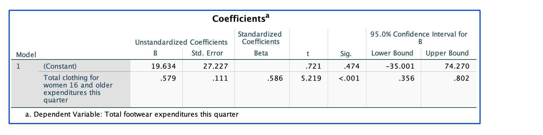 Solved Regression Variables Entered/Removeda Variables | Chegg.com