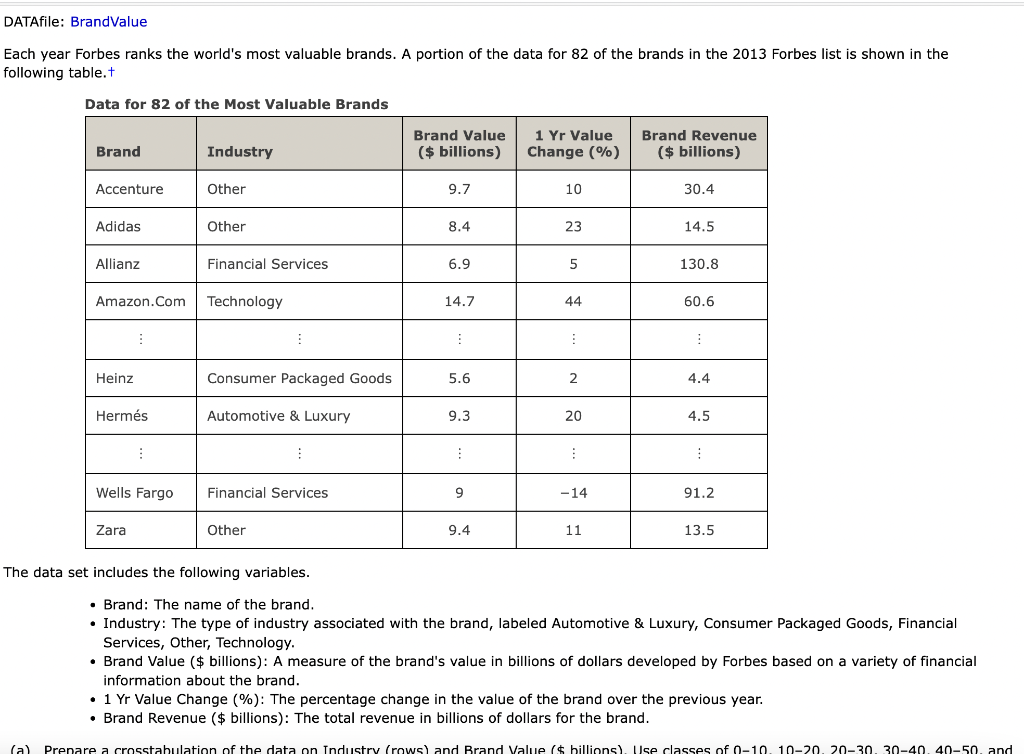 Solved DATAfile: BrandValue Each year Forbes ranks the | Chegg.com