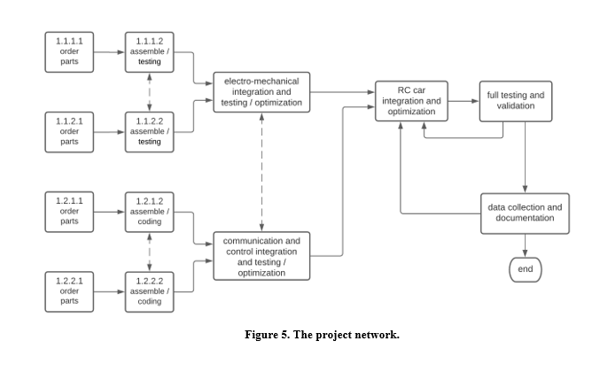 Solved WRITE ME MAKE A PN(Project Network) 2.3. Project | Chegg.com