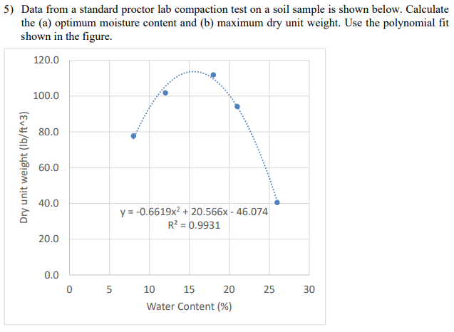 Solved 5) Data from a standard proctor lab compaction test | Chegg.com