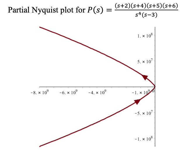 Michelangelo wants to draw two Nyquist plots for the | Chegg.com