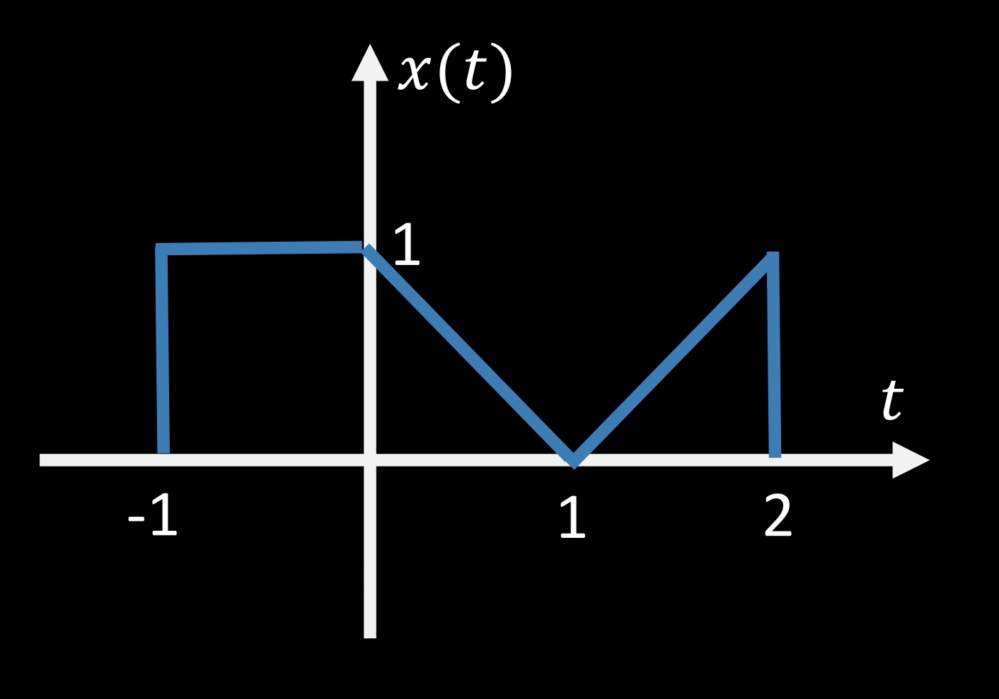 Solved The signal x(t) ﻿is given as shown in the figure. | Chegg.com