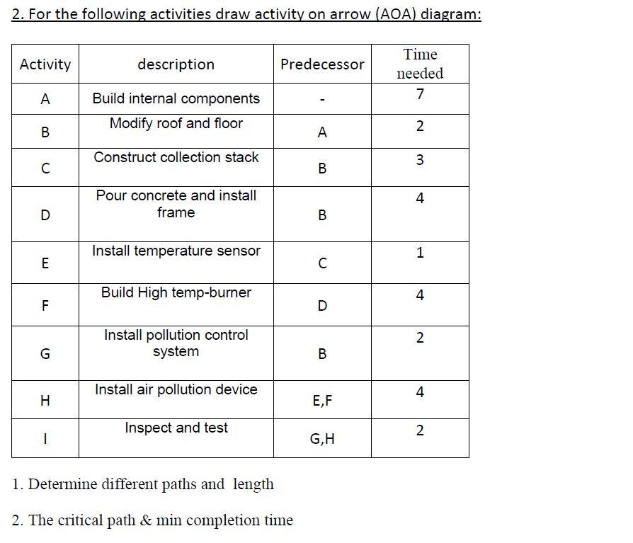 Solved 2. For the following activities draw activity on | Chegg.com