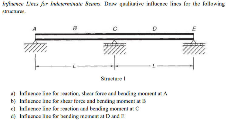 Solved Influence Lines for Indeterminate Beams. Draw | Chegg.com