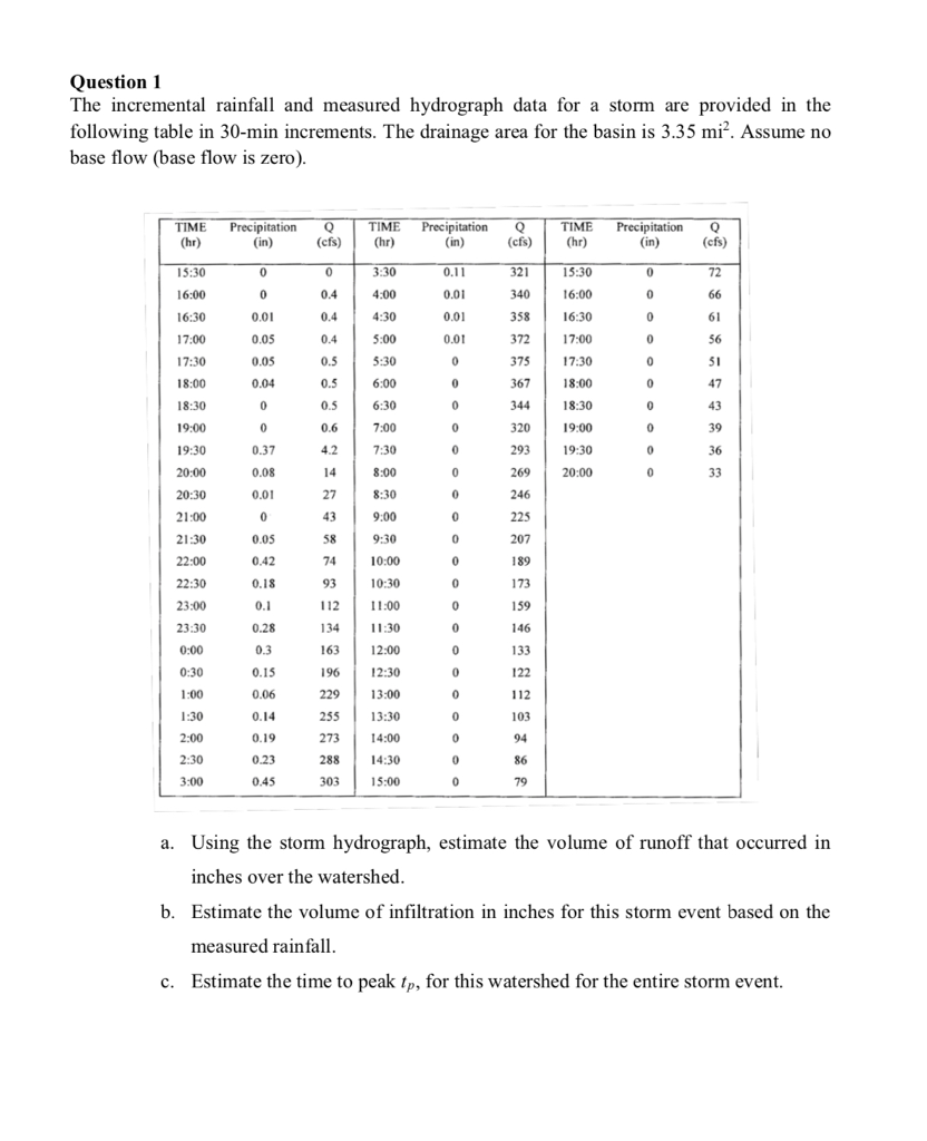 Solved Question 1 The incremental rainfall and measured | Chegg.com