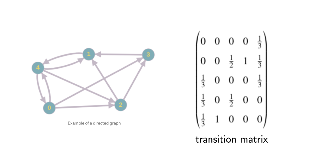 Question 2 (20 points): PageRank computation Consider | Chegg.com Question 2 (20 points): PageRank computation Consider | Chegg.com
