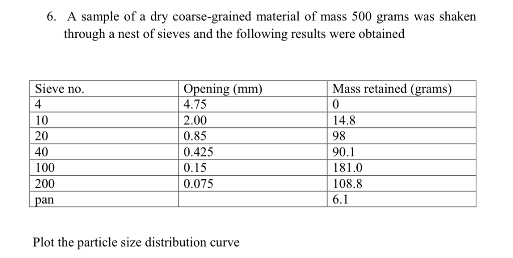 Solved Please tell me how to properly plot this Particle | Chegg.com