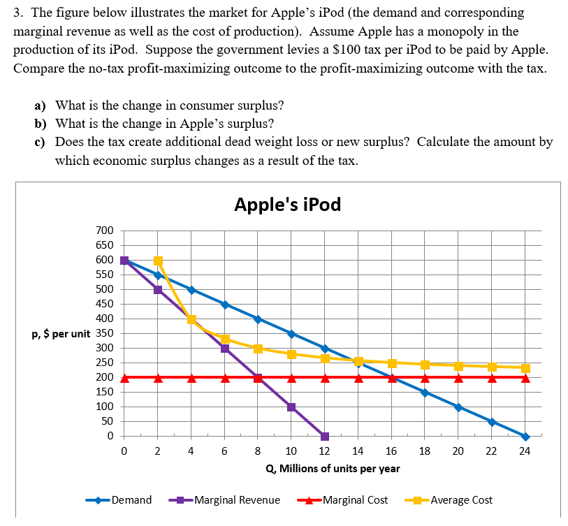 Solved 3. The figure below illustrates the market for | Chegg.com