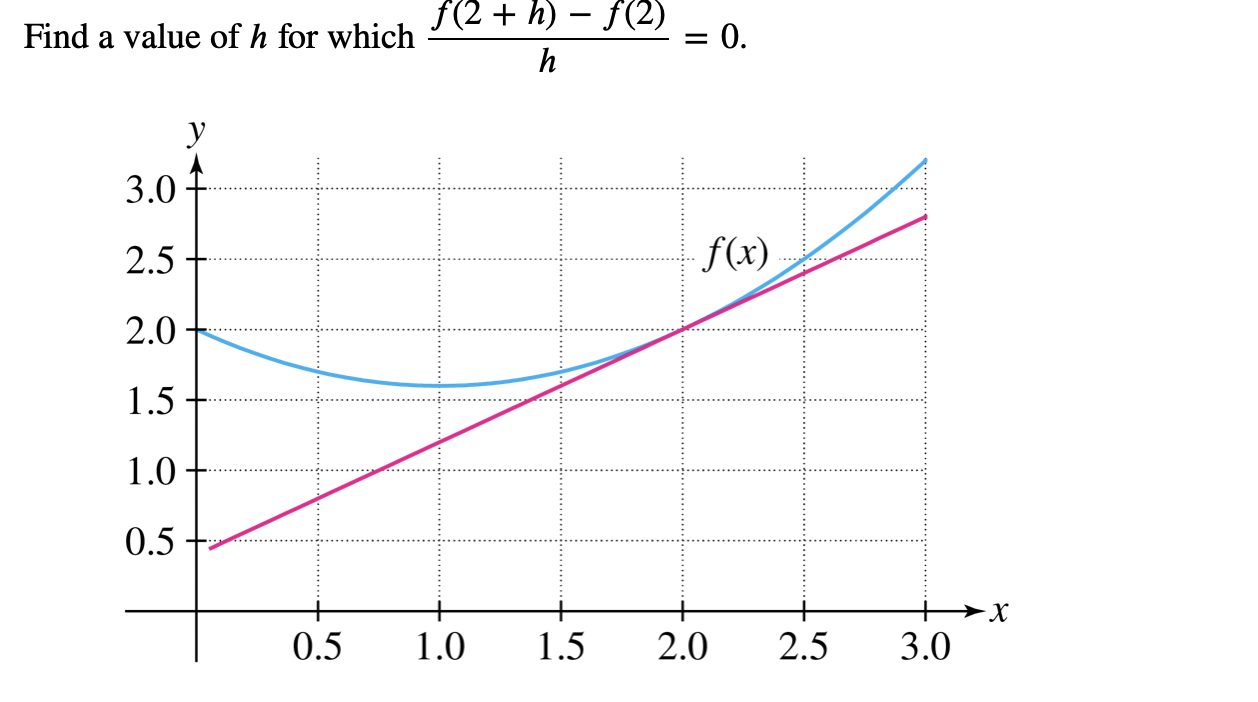 Solved hf(2+h)−f(2)=0. | Chegg.com
