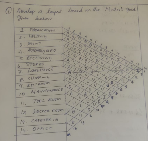 Solved based on the Muther's goid | Develop a layout given | Chegg.com