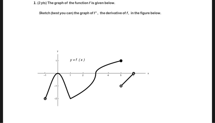 Solved 1. (2 pts) The graph of the function fis given below. | Chegg.com