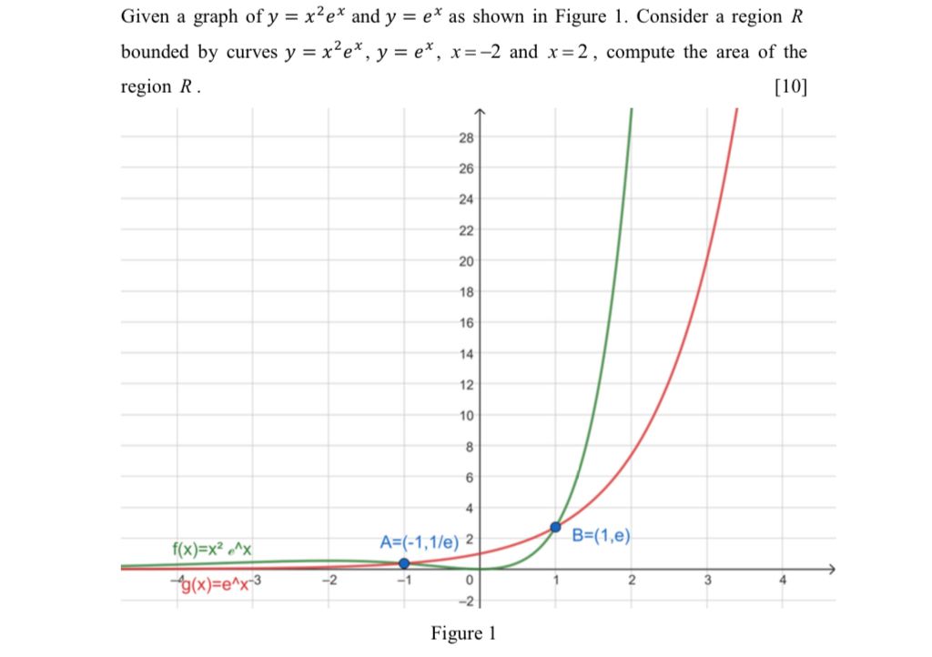 Solved Given a graph of y=x2ex ﻿and y=ex ﻿as shown in Figure | Chegg.com