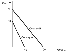Solved Please see graph below: Countries A and B. If each | Chegg.com