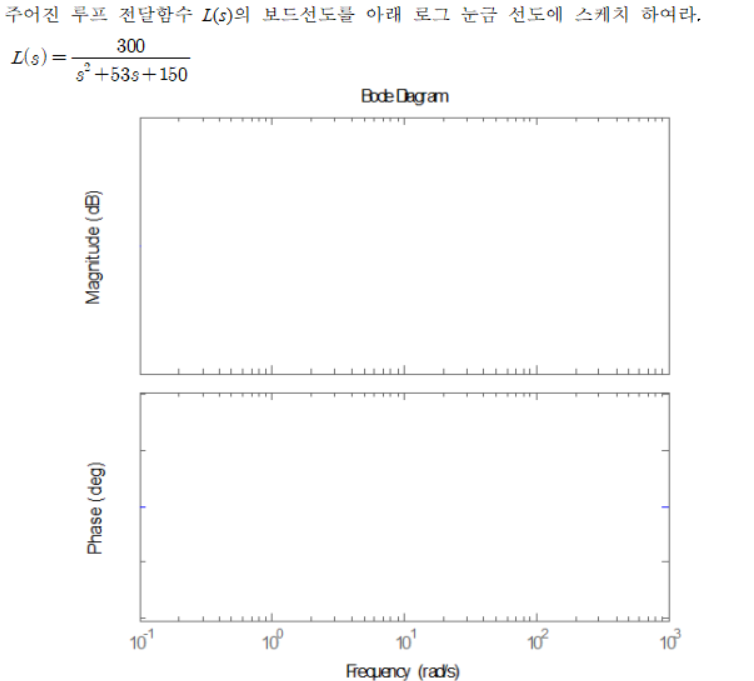 Solved Sketch the Bode diagram of the given loop transfer | Chegg.com