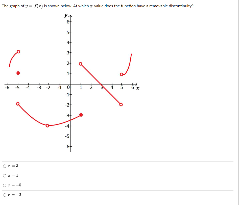 Solved The Graph Of Y F X Is Shown Below At Which X Value