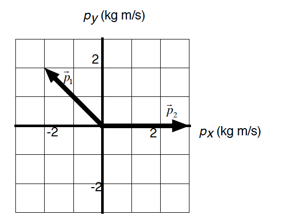 Solved An object initially at rest explodes into three | Chegg.com