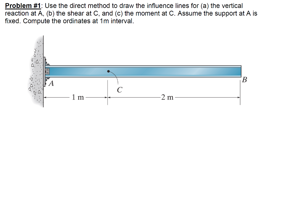 Solved Problem #1: Use the direct method to draw the | Chegg.com
