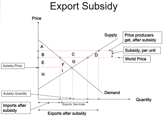 Solved in the Export Subsidy graph above, Government Costs | Chegg.com