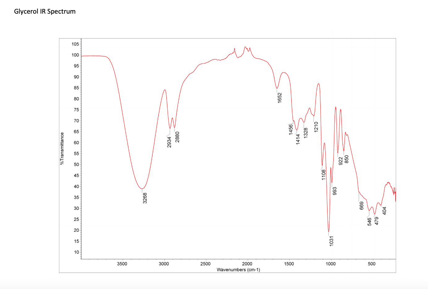 Solved Glycerol IR Spectrum 105 100 95 90 85 80 1652 75 70 | Chegg.com