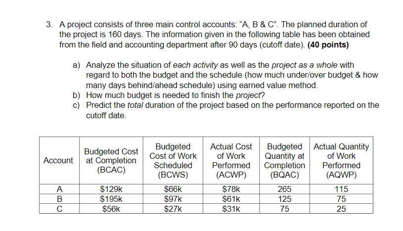Solved 3. A project consists of three main control accounts: | Chegg.com