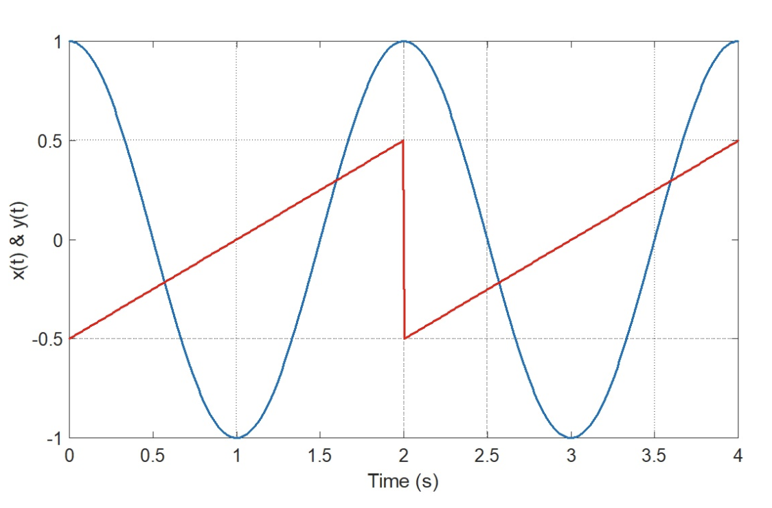 Solved Find the correlation between the signals in the | Chegg.com