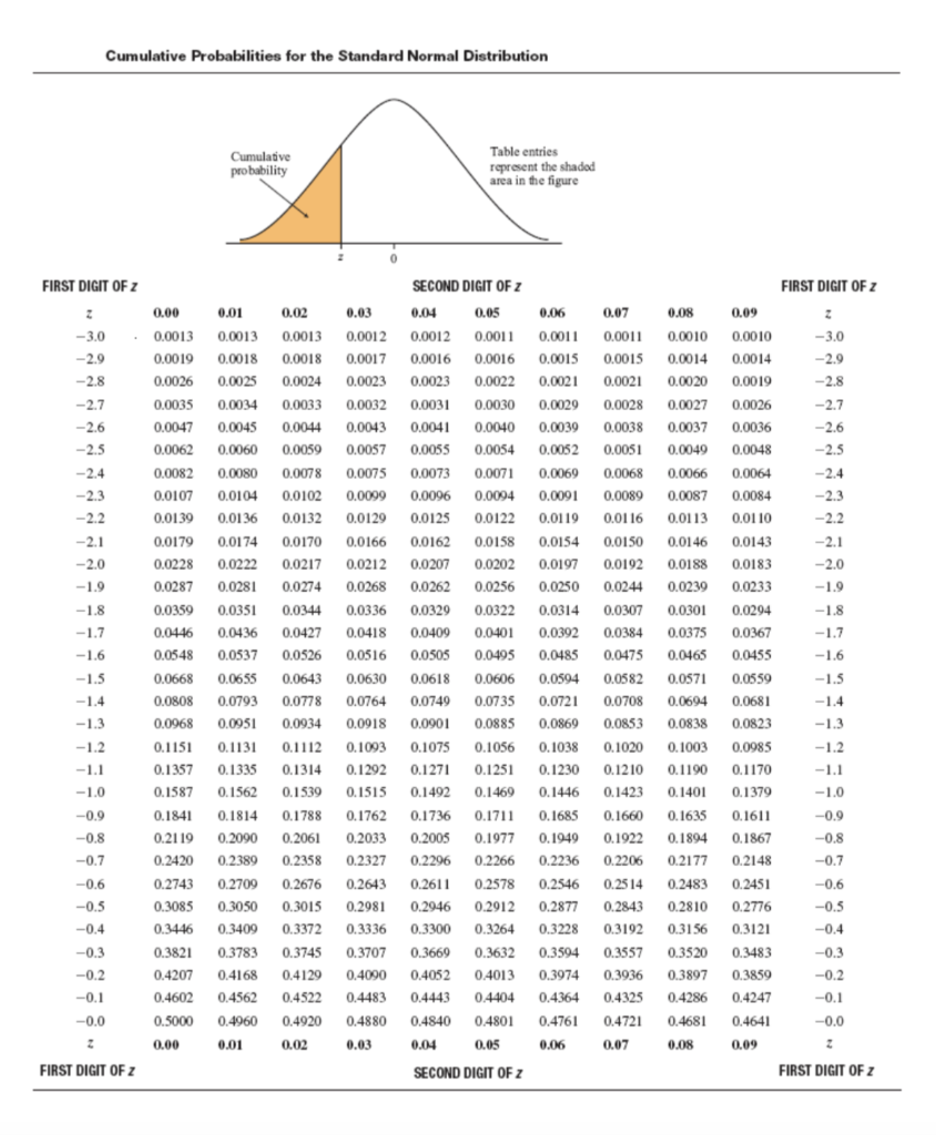 Solved For A Standard Normal Distribution Determine The