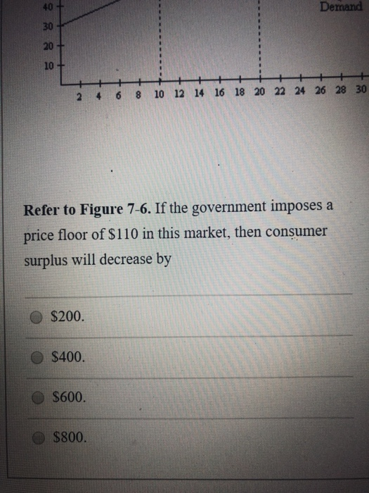 Solved Figure 7-6 Price 170 160 150 140 130 120 110 100 | Chegg.com