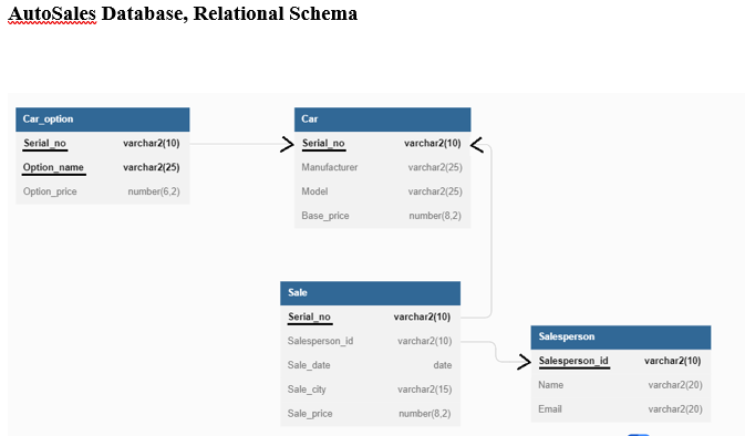 Solved 1. (SQL: 41 points) Consider the AutoSales database | Chegg.com
