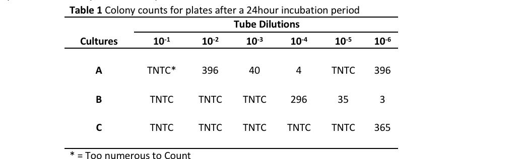 Solved Table 1 Colony counts for plates after a 24hour | Chegg.com
