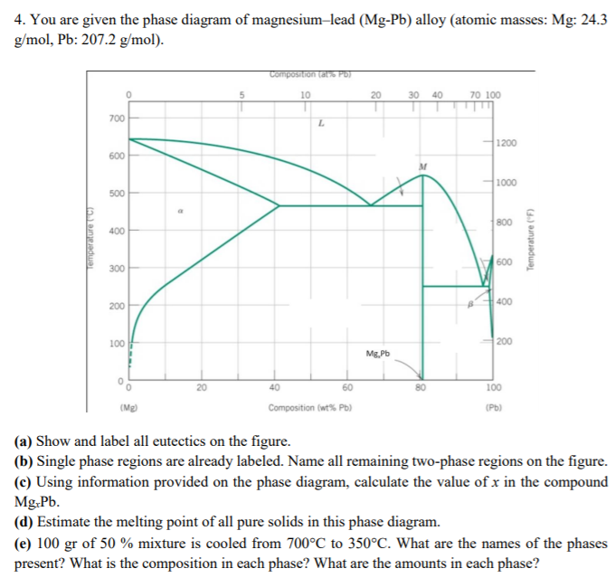 Solved 4. You are given the phase diagram of magnesium-lead | Chegg.com