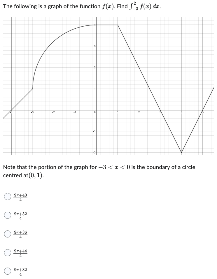 Solved The following is a graph of the function f(x). Find | Chegg.com