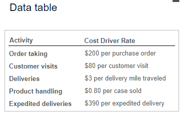 Solved Requirement 1. Compute the customer-level operating | Chegg.com