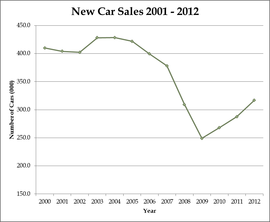 Solved Review the New Car Sales Handout. Create a scatter | Chegg.com